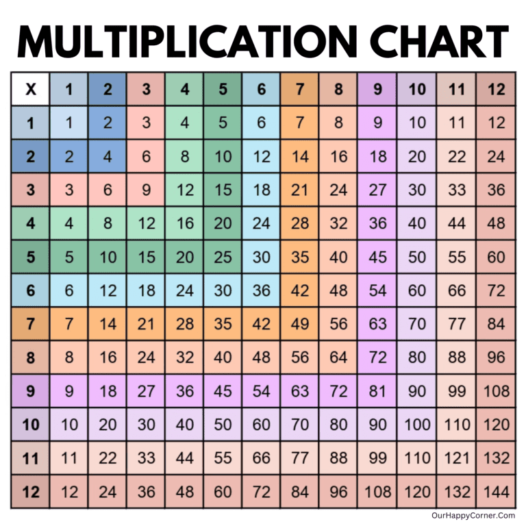 Multiplication Chart Printable - Making Times Tables Easy - Our Happy ...